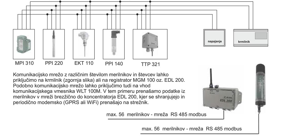Merilna oprema v komunikacijski mreži - modbus - Eltratec d.o.o.